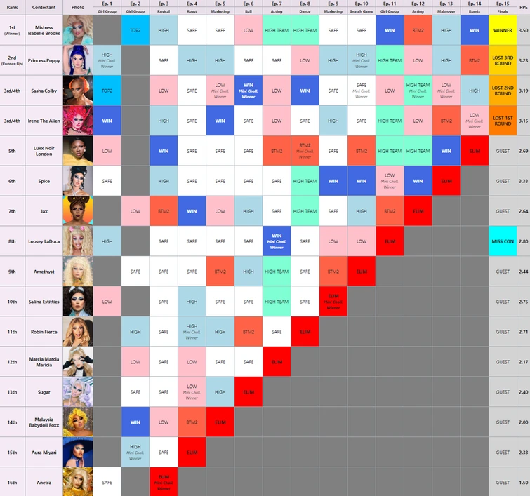 i randomly simulated the season 15 queens with completely randomized ...