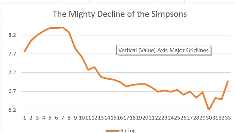 The Mighty Decline of the Simpsons (IMDB) | Fandom
