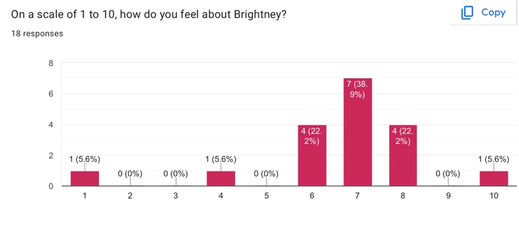 Brightney Opinions - Results | Fandom