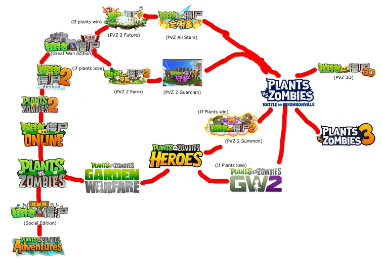 PVZ timeline with Chinese games | Fandom