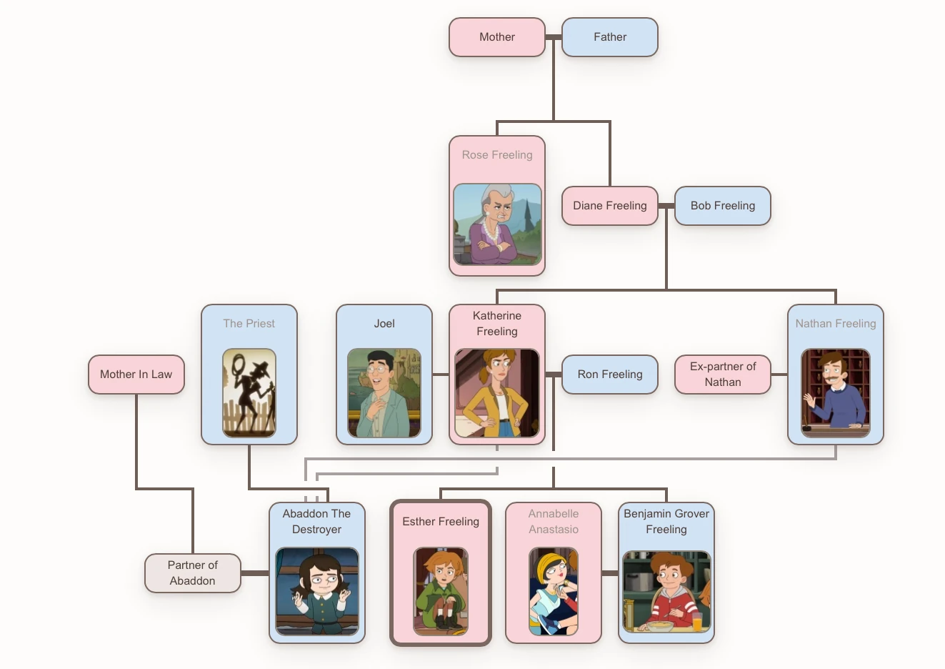 I made a family tree gulp | Fandom