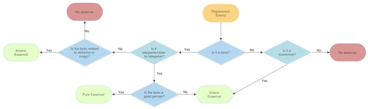 Essence Flowchart | Fandom