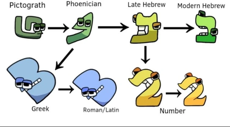 Alphanumeric Evolution of A-T | Fandom