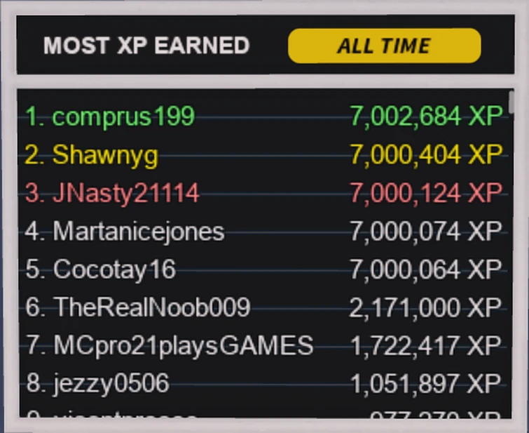 Update regarding the people with 7m XP | Fandom