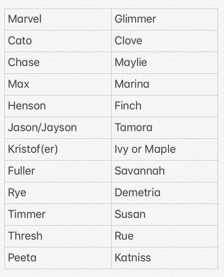 74th Hunger Games Tribute Names | Fandom