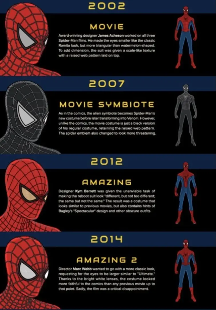 The Evolution of Spider-Man Suits (1962-2023) Which is your favourite ...