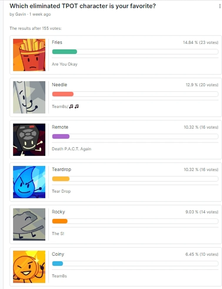 Best eliminated TPOT contestants results so far | Fandom