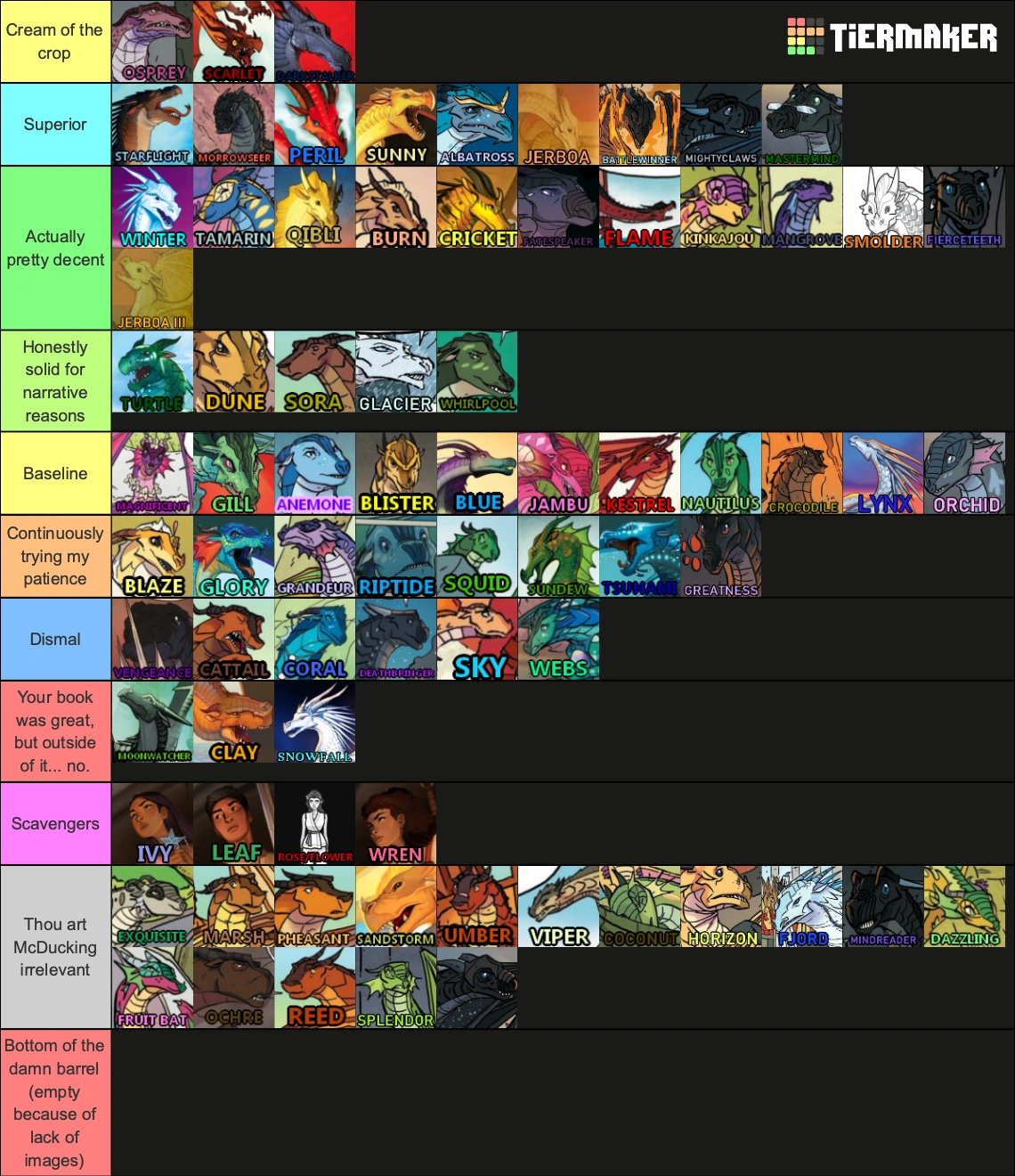 A Casual WoF Character Tier list | Fandom