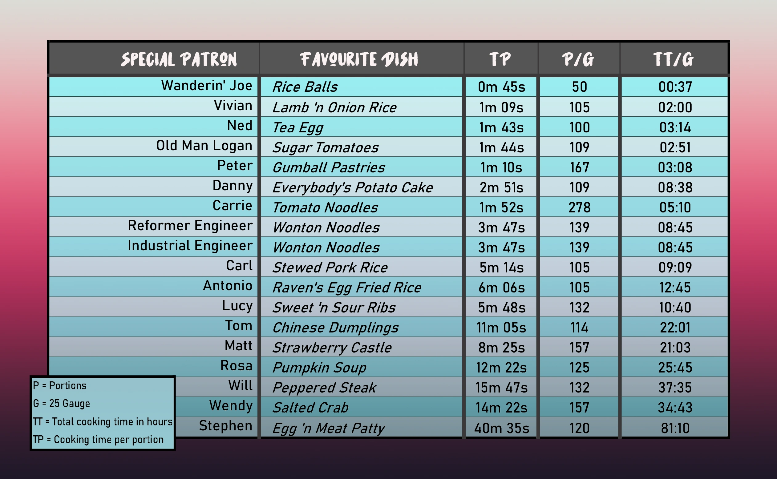 Special Patron Table | Fandom