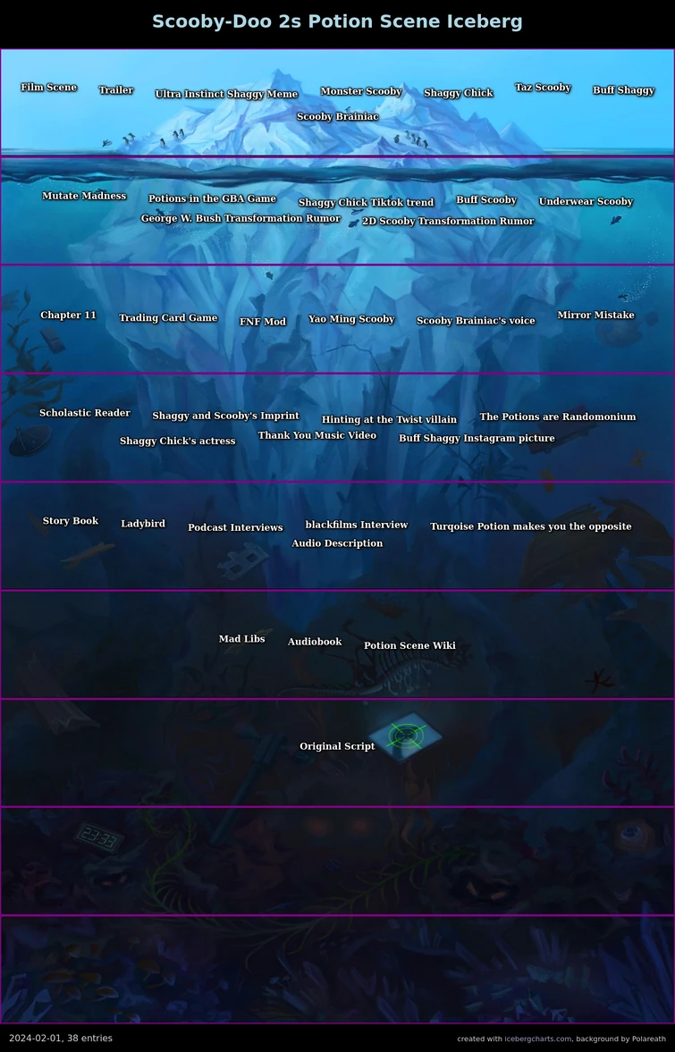 The Potion Scene Iceberg | Fandom