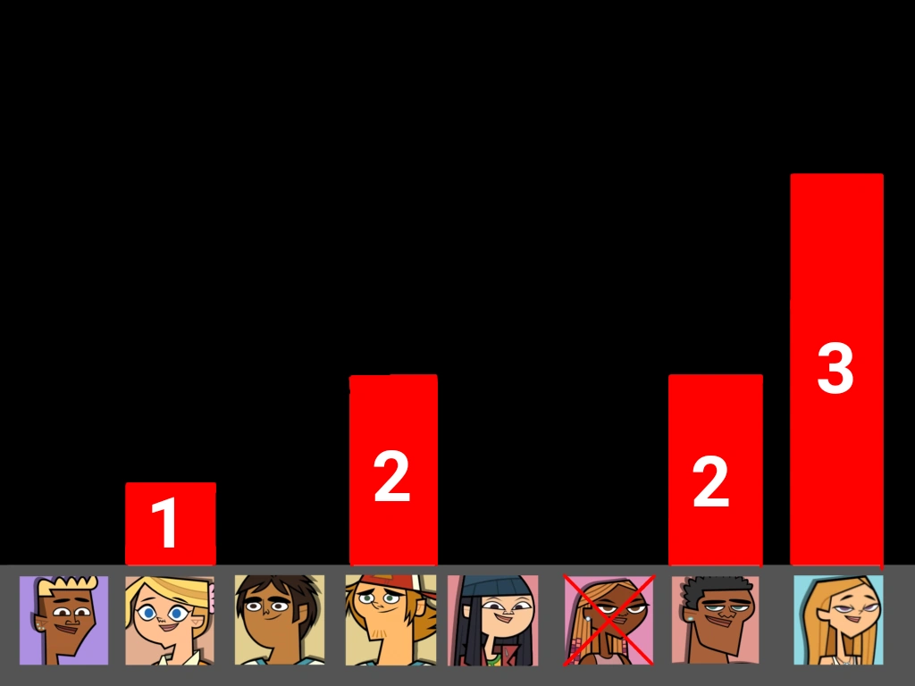 Total Drama Island: The Reboot Episode 4 VV | Fandom