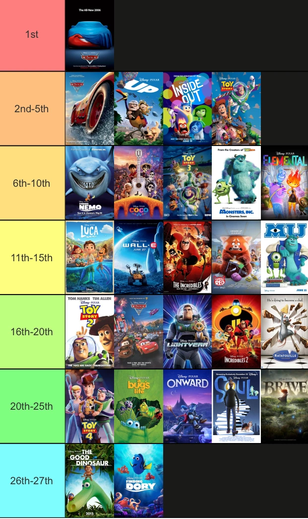 Movie rankings | Fandom