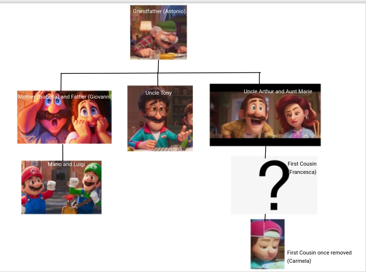 Mario and Luigi's family tree | Fandom