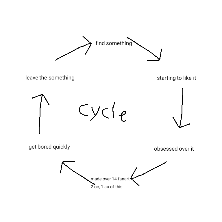a life cycle of hyperfixation | Fandom