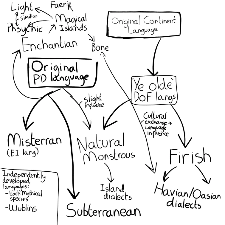 A chart of language development in the Monster world | Fandom
