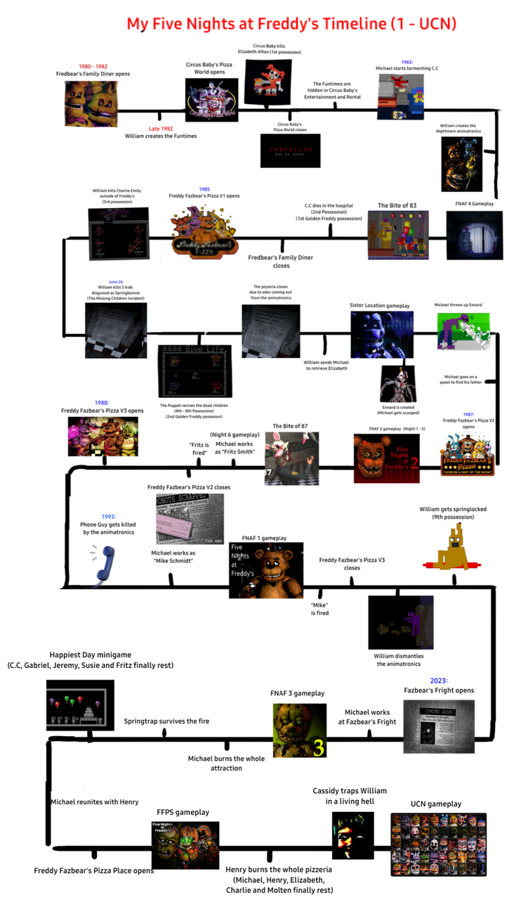 FNAF Timeline (from FNAF1 To FNAF Security Breach) By, 45% OFF FNAF Timeline (from FNAF1 To FNAF Security Breach) By, 45% OFF