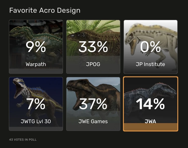Favorite Dinosaur Design Poll Results (Happy New Year’s) | Fandom