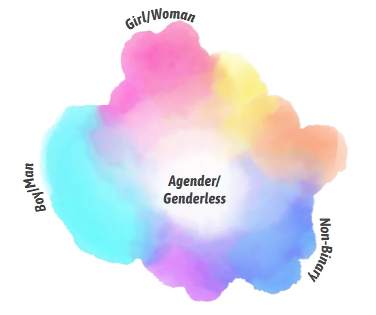 Gender Diagrams page? | Fandom