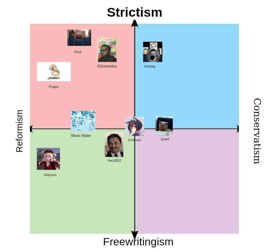 The Political Compass of the wiki is out! | Fandom