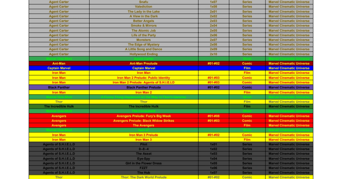 Complete mcu timeline with crossed over universes | Fandom