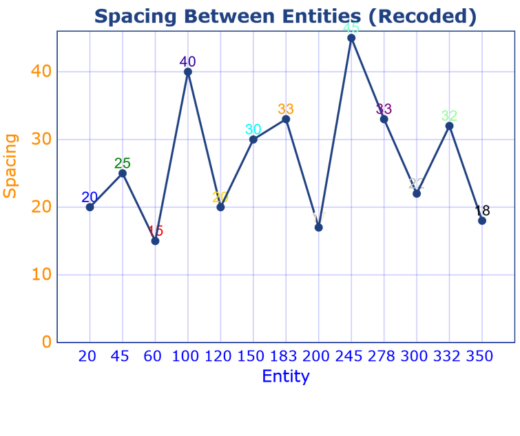 Graph of Spacing between Entities | Fandom
