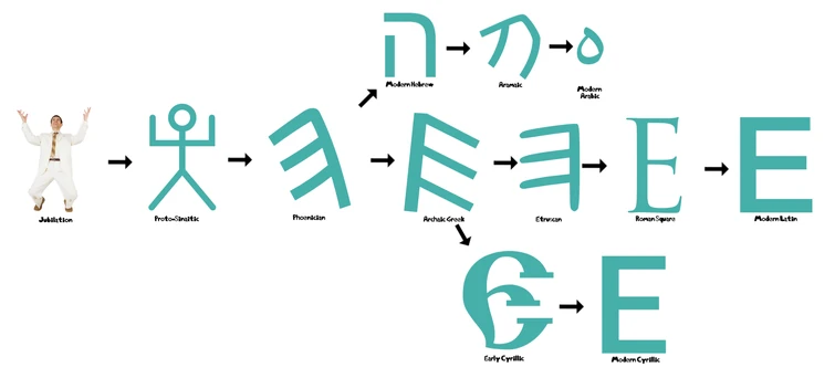 (Partially REUPLOAD) History of Alphabet and Number by Lidni56/Libni ...