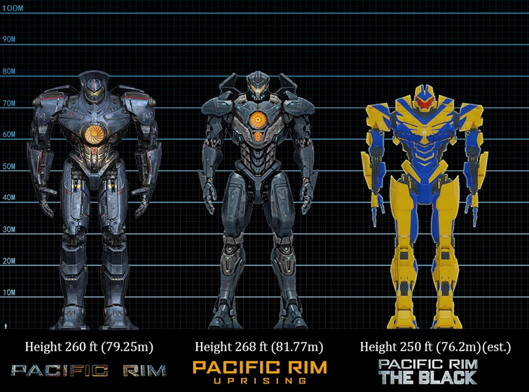 The height comparison of the three Jaeger | Fandom