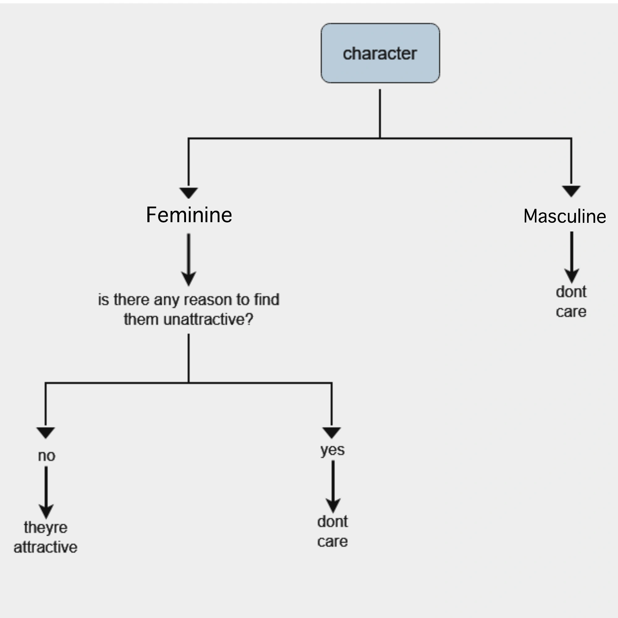 Flow Chart that explains why I simp for some monsters (/j btw, since ...