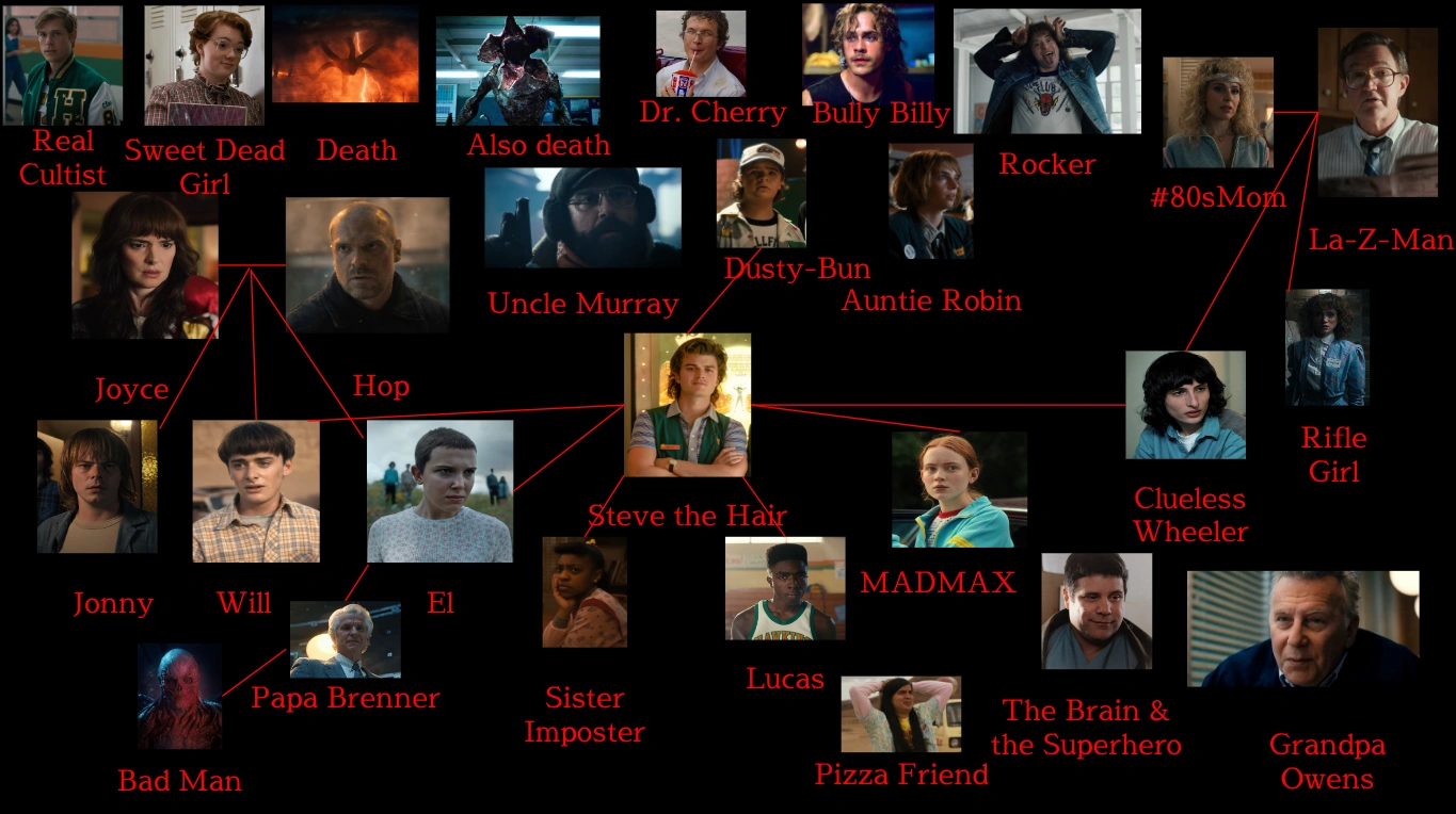 The Stranger Things Family | Fandom