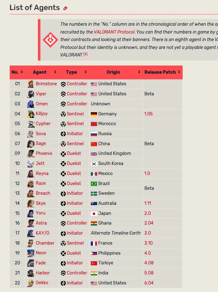 Agent icons template issue on mobile | Fandom