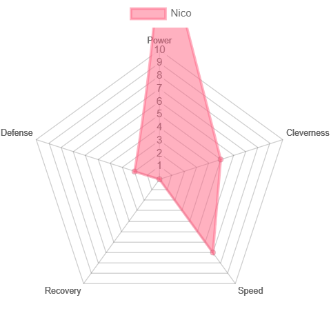 Character Powerchart 2 | Fandom