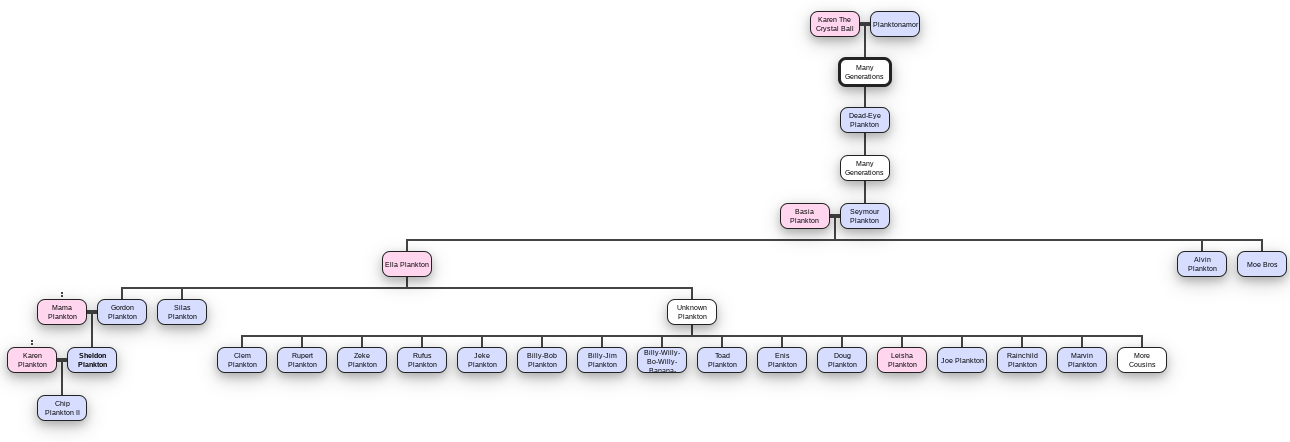 I Attempted to make Plankton's family tree | Fandom