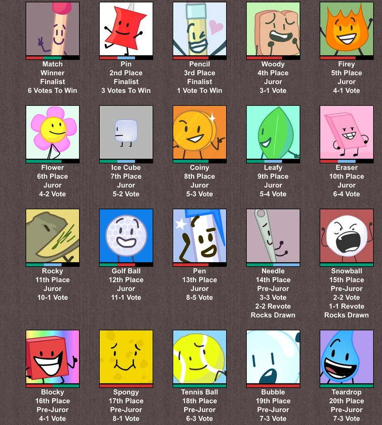 Results of my little BFDI-Survivor Brantsteele | Fandom
