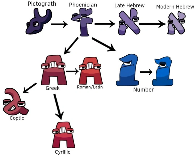 Alphanumeric Evolution of A,1 and Aleph to X, Ksi and Samech for Coptic ...