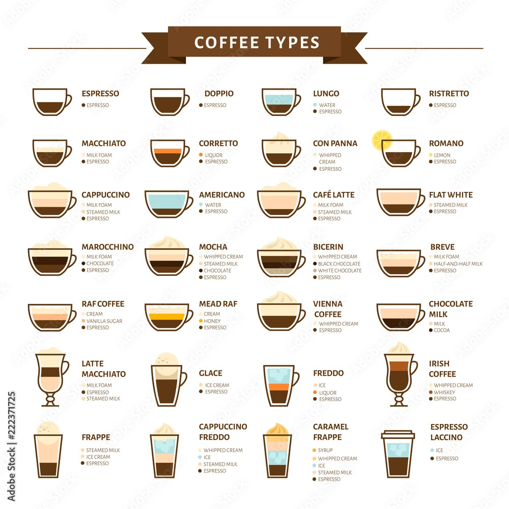 Coffe types. | Fandom