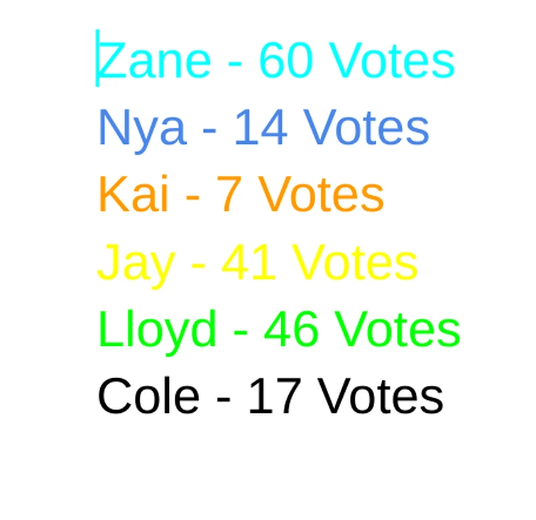 Results of Ninja voting so far. (includes Ninjago Wiki) | Fandom