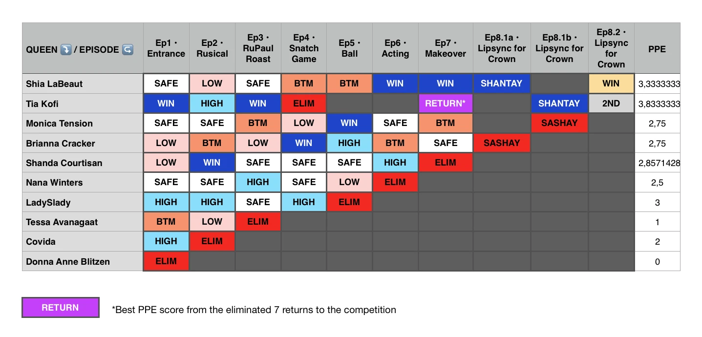 Drag Race Simulator Results | Fandom
