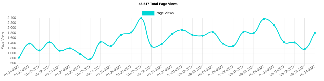 Our Wiki growth more 10,000 view since last month (⊙_⊙)!?! | Fandom