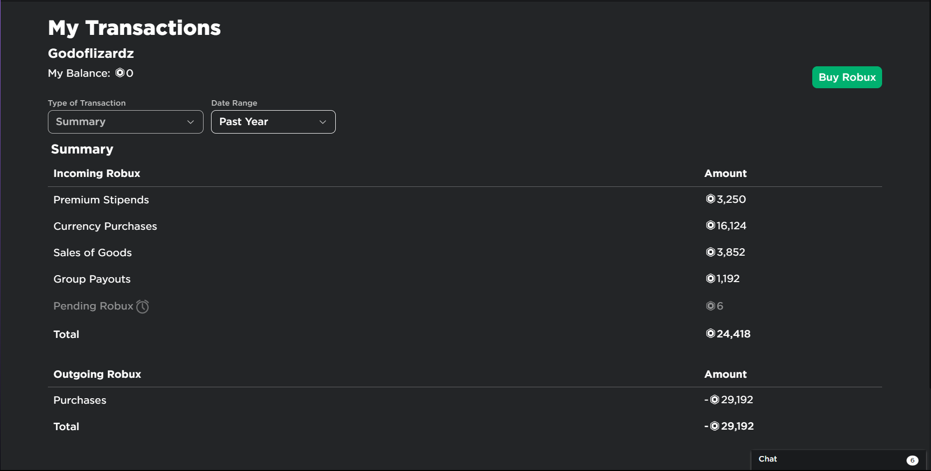 so i spent 200 dollars on robux last year | Fandom