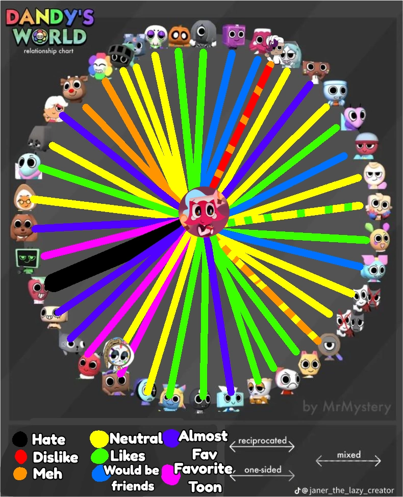 My fav toons and least fav | Fandom