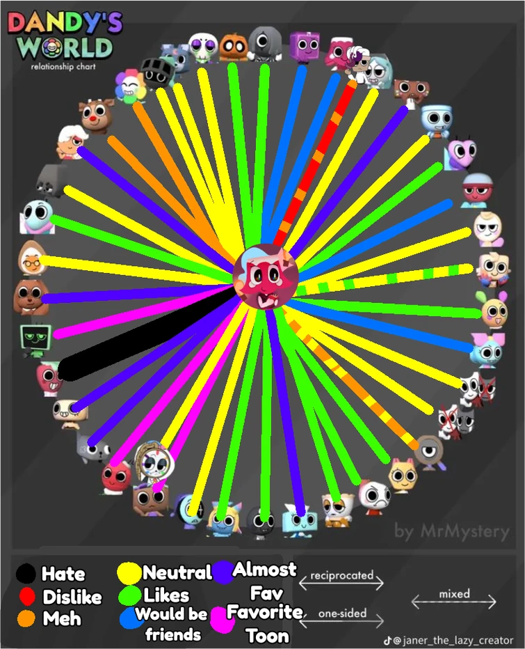 My fav toons and least fav | Fandom