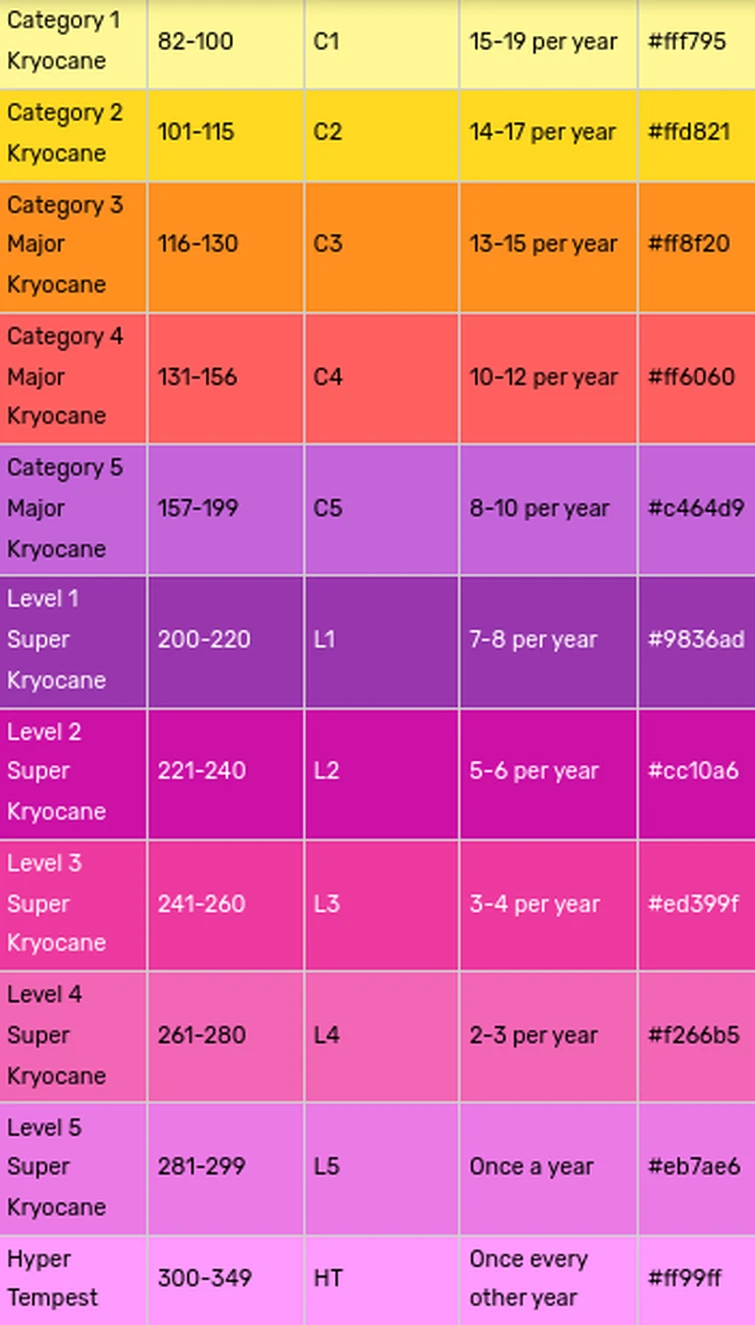 I have a new hurricane color scale that abides by the new Wikipedia ...
