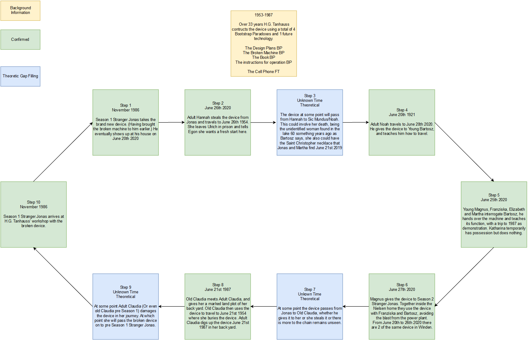 Question about chronology of the time machine | Fandom