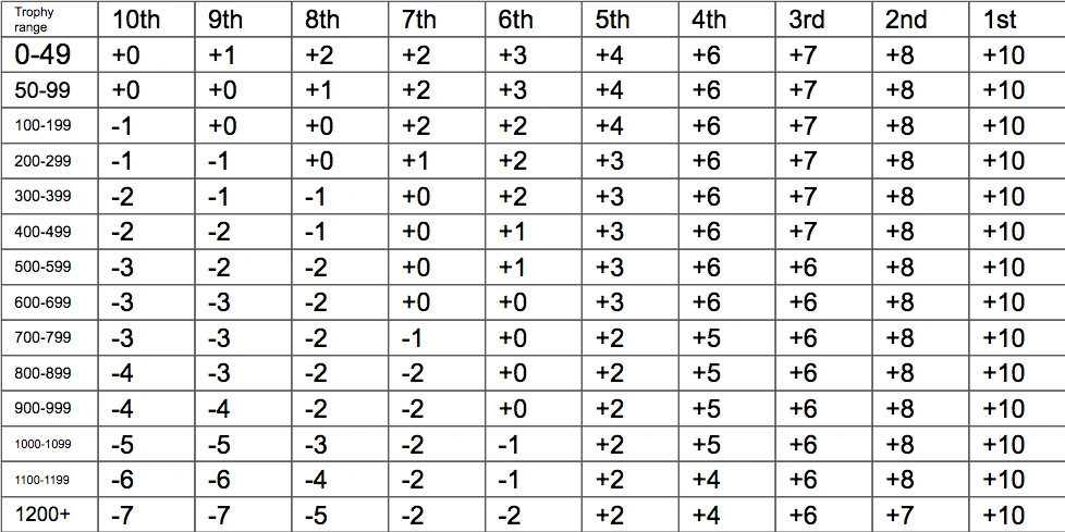Here's how I would rework the trophy system since pushing is very hard ...
