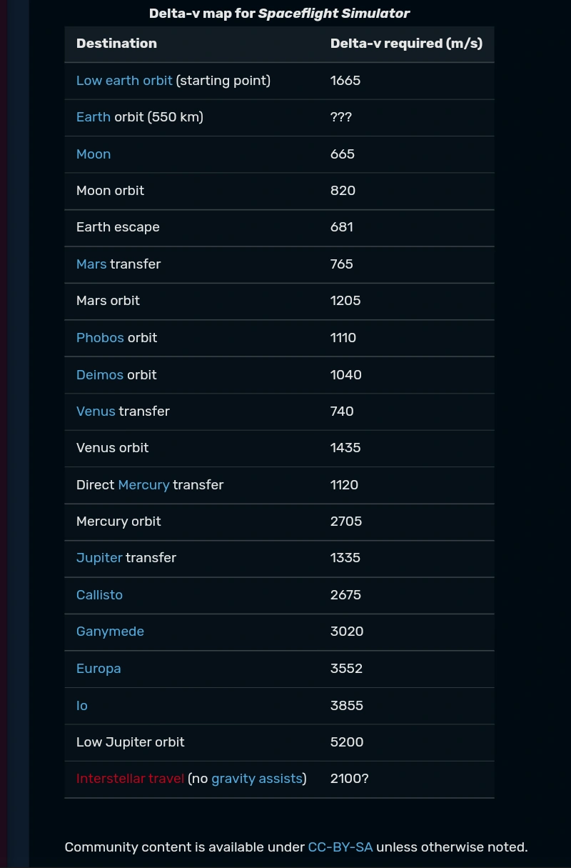 Here's the delta v map: | Fandom