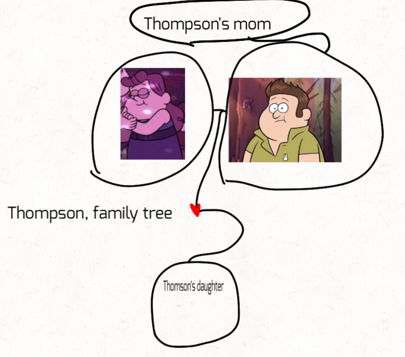 Thomson’s family tree | Fandom