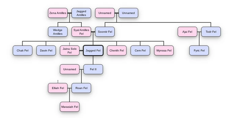 Star Wars family tree (Legends) | Fandom
