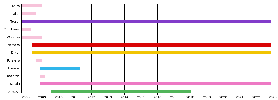 Basic template for timelines | Fandom
