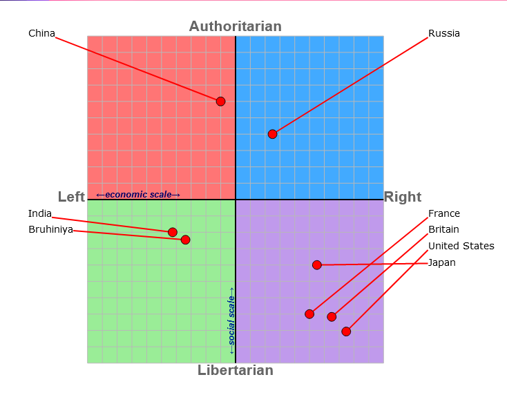 My nationstate in the political compass compared to a few IRL nations ...