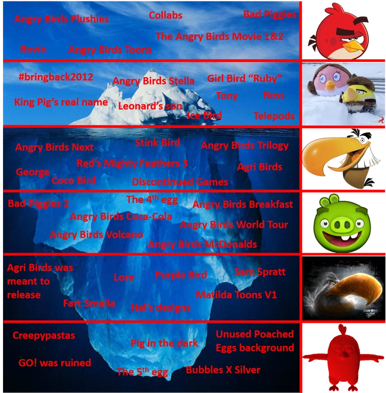 The Angry Birds Iceberg | Fandom